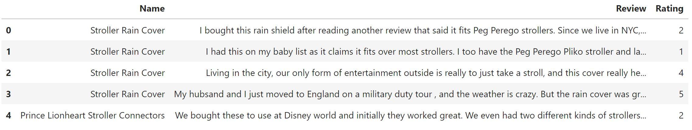 Solved Original CSV file as a dataframe shown above. 1. Add | Chegg.com