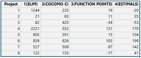 Project 1(SLIM) 2(COCOMO-C) 3(FUNCTION POINTS) | Chegg.com
