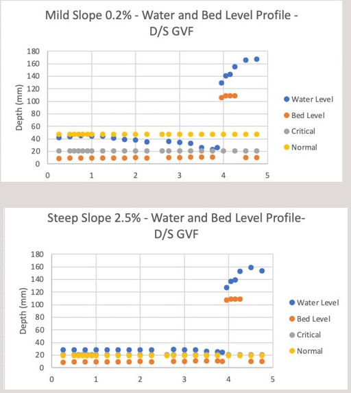 Mild Slope 0.2\% - Water and Bed Level Profile D/S | Chegg.com