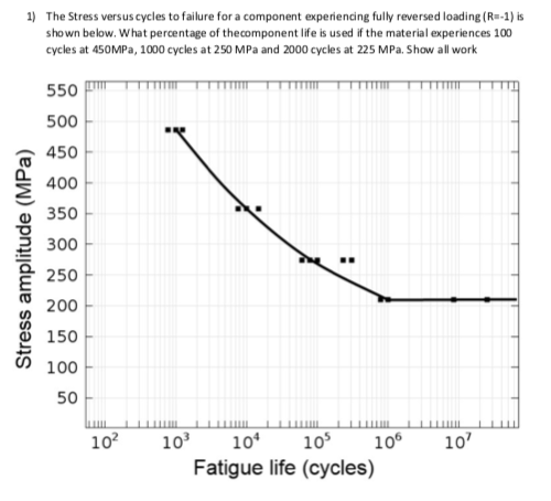 Solved The Stress versus cycles to failure for a component | Chegg.com