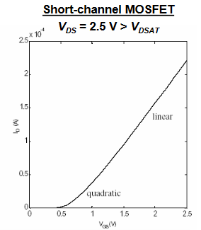 Solved 102 Vos > 0 10 Linear region Quadratic region 104 'DA | Chegg.com