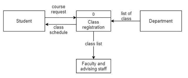 Solved course request 0 Class registration list of class | Chegg.com