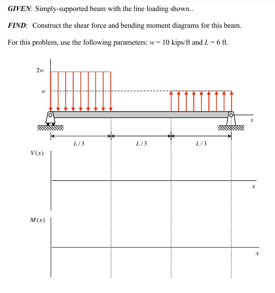 Solved GIVEN: Simply-supported beam with the line loading | Chegg.com