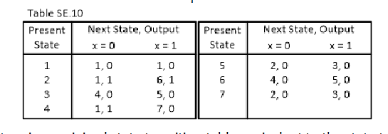 Solved ⦁ Determine a minimal state table equivalent to | Chegg.com