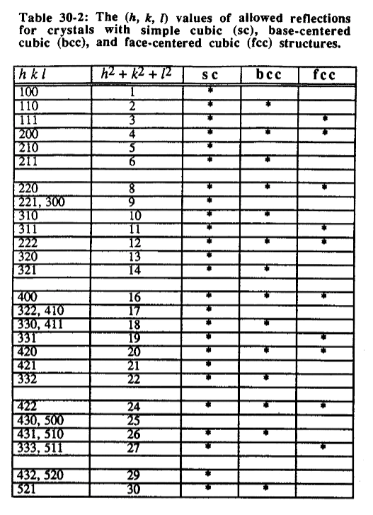 Solved 30.7. Diamond has a fcc structure, as described in | Chegg.com
