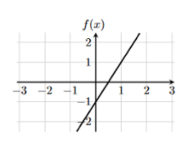 Solved Please look at this graph to answer 2 | Chegg.com