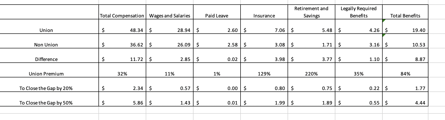 Union and non-union organizations often have | Chegg.com