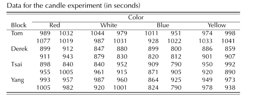 “The Candle Experiment” An experiment to | Chegg.com
