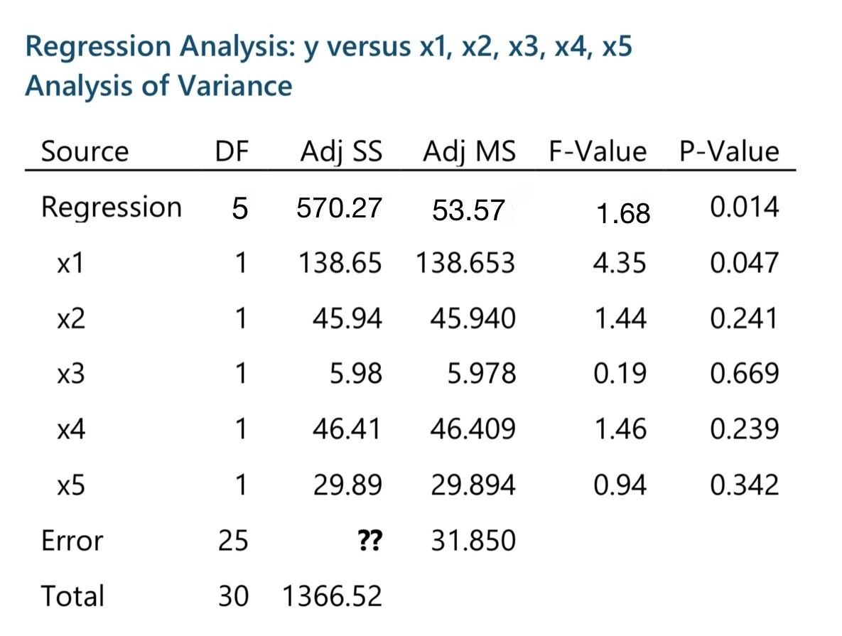 Solved Regression Analysis: y versus x1,x2,x3,x4,x5 Analysis | Chegg.com