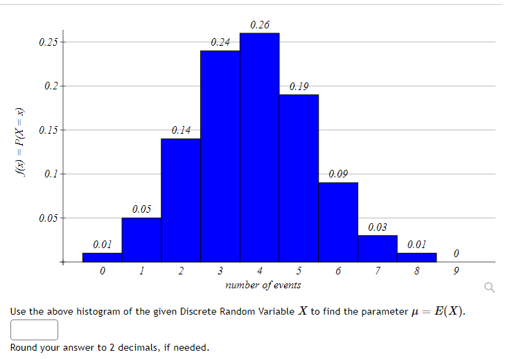 Solved Use the above histogram of the given Discrete Random | Chegg.com