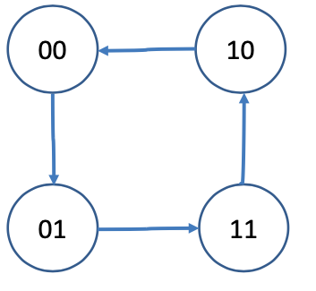 Solved The state diagram of a sequential system is given | Chegg.com
