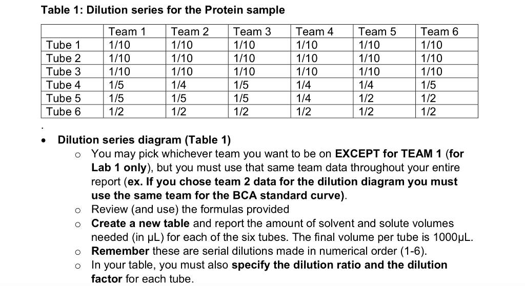 Solved Table 1: Dilution series for the Protein sample Team | Chegg.com
