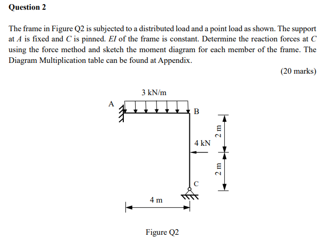Solved Question 2The frame in Figure Q2 ﻿is subjected to a | Chegg.com