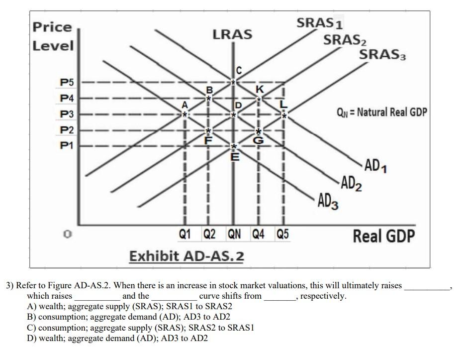 Solved 3) Refer to Figure AD-AS.2. When there is an increase | Chegg.com