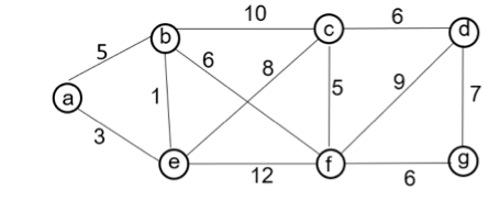 Solved a 5 3 b 1 e 6 10 8 12 C 5 f 6 9 6 O 7 g Given the | Chegg.com