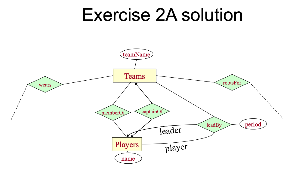 Look at the 2 diagrams. Exercise 2 solution is the | Chegg.com