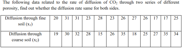 Solved The following data related to the rate of diffusion | Chegg.com