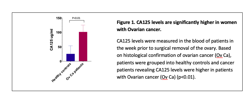 Solved A CA125 test measures the amount of a particular | Chegg.com