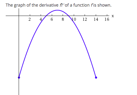 Solved The graph of the derivative f' of a function f is | Chegg.com