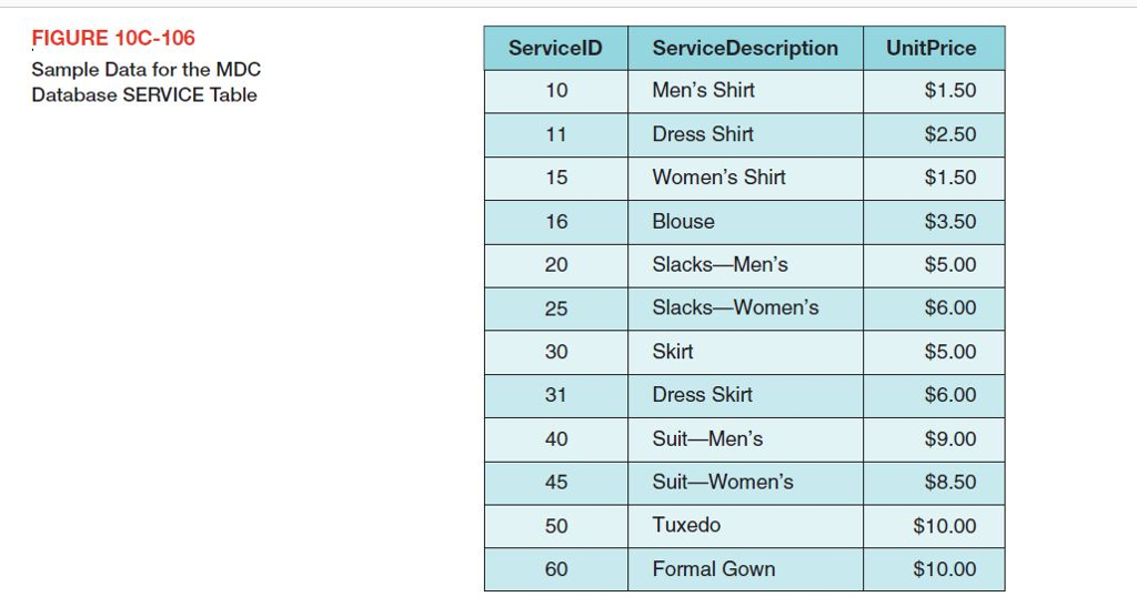 ServiceDescription UnitPrice Men's Shirt Dress Shirt | Chegg.com