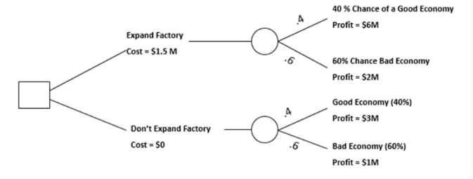 Solved Solve this decision tree. Include the expected payoff | Chegg.com