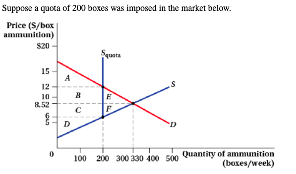 Solved Suppose a quota of 200 boxes was imposed in the | Chegg.com