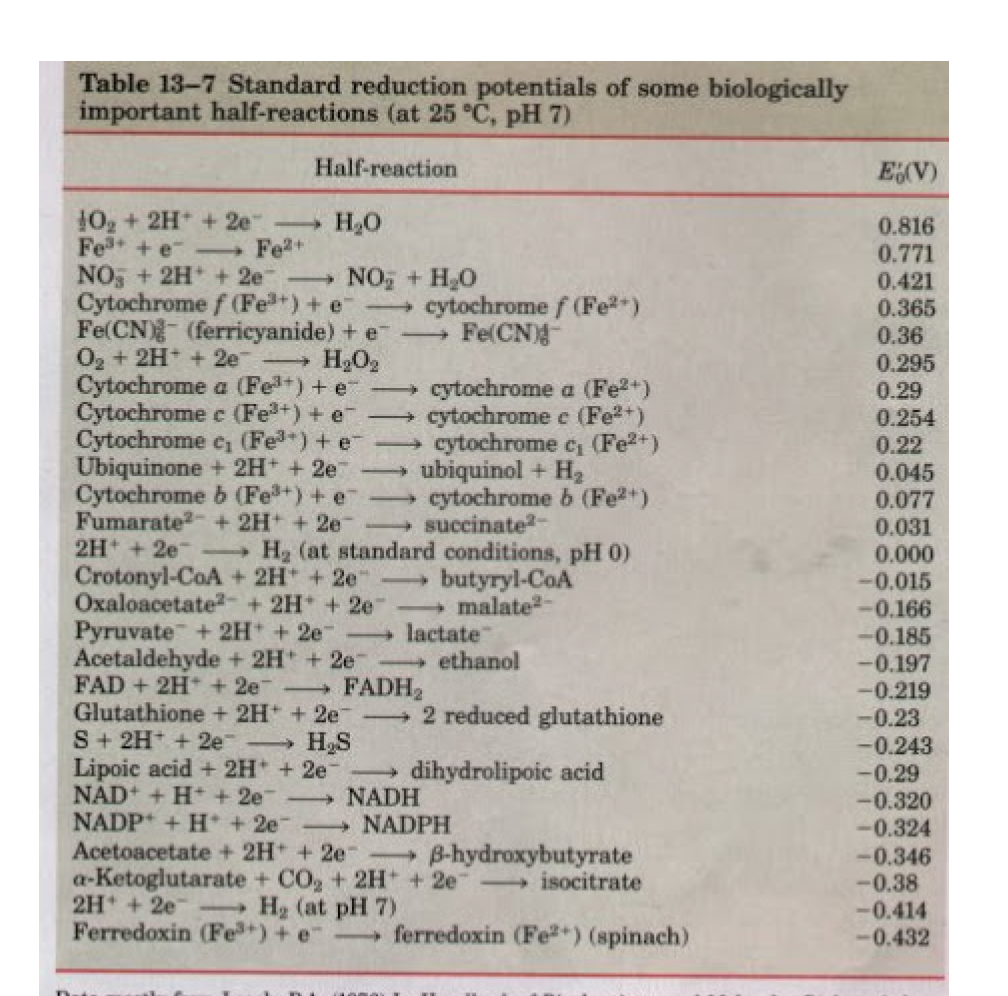 Solved Table 13–7 Standard reduction potentials of some | Chegg.com