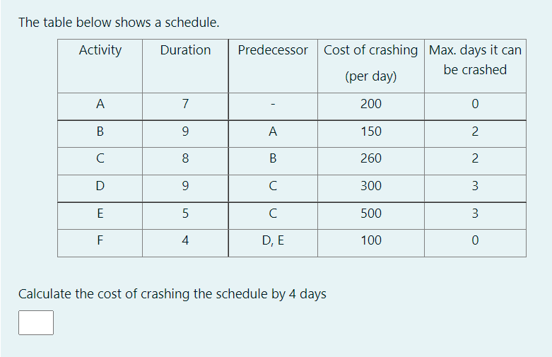 Solved The table below shows a schedule. Activity Duration | Chegg.com