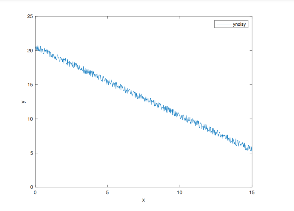 Problem 1: Modifying an Existing Plot Download the | Chegg.com
