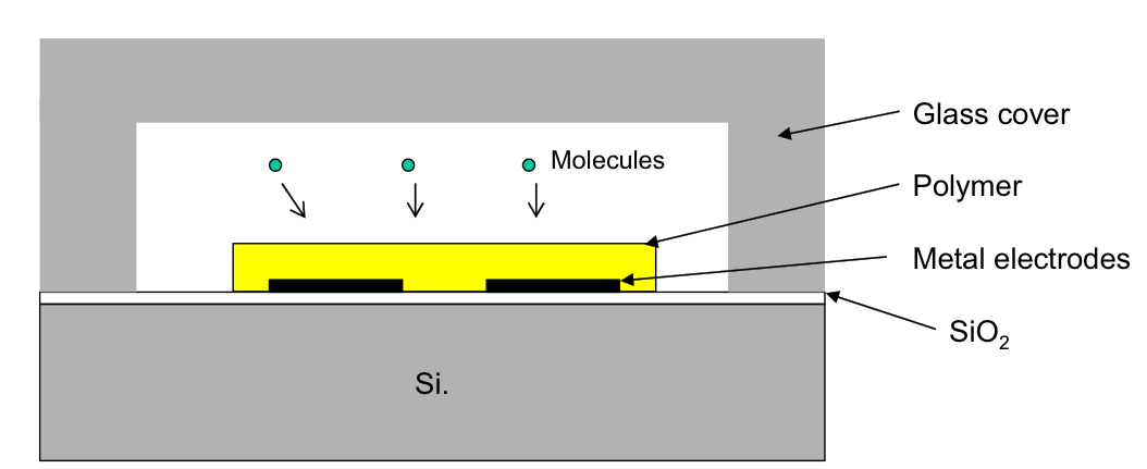 Solved Explain how the sensor works. (Hint: C = ) | Chegg.com