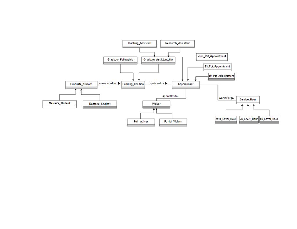 The UML class diagram above depicts a university | Chegg.com