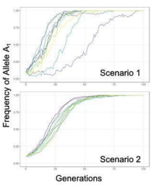 Solved We conducted computer simulations under two different | Chegg.com