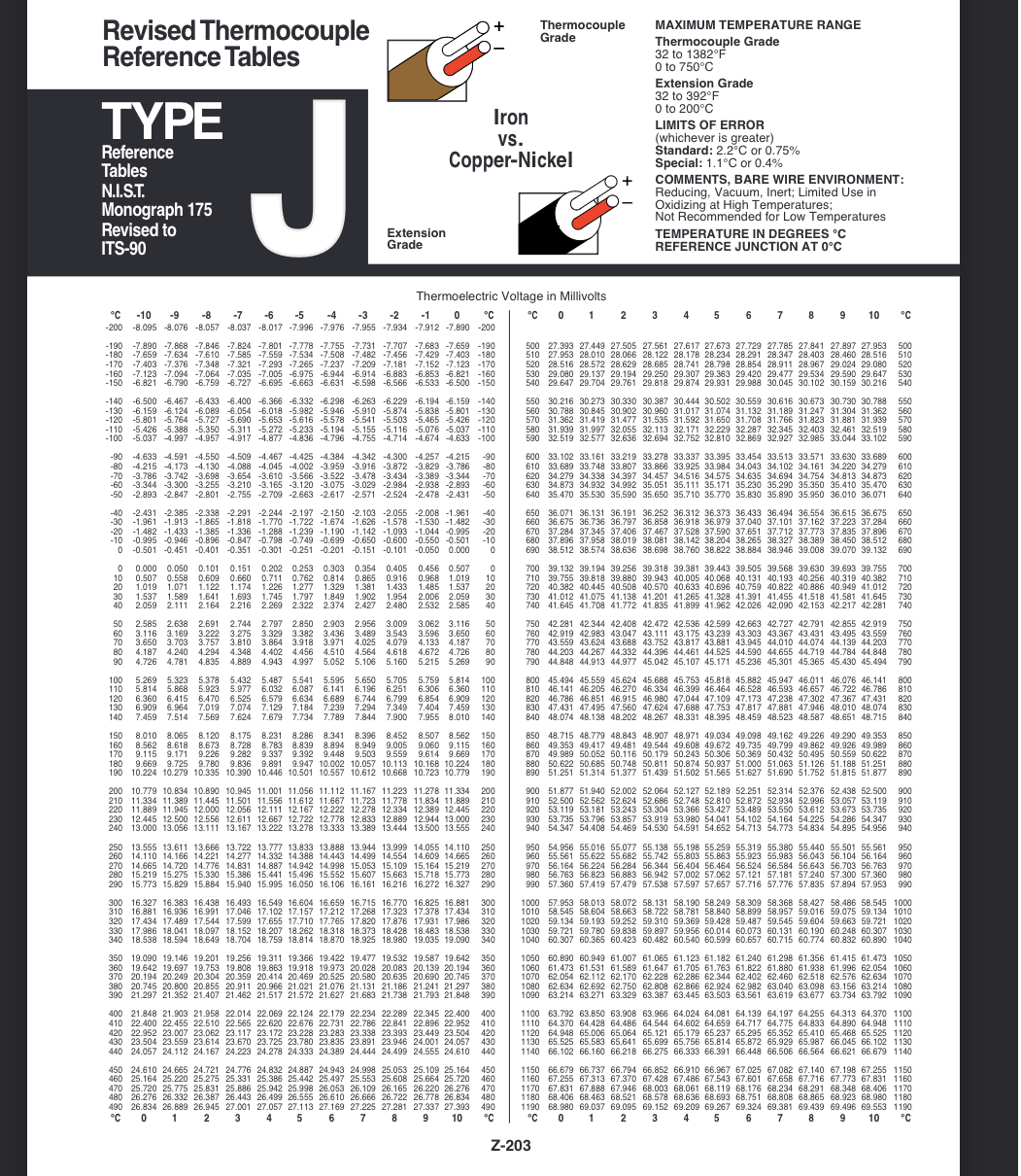 Solved - Looking at the mV table for a J type thermocouple, | Chegg.com