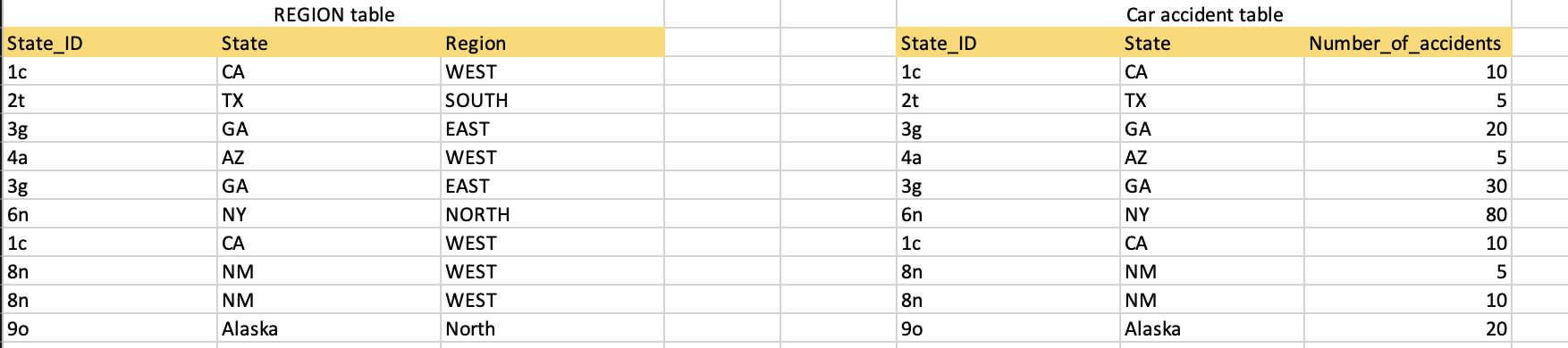 Solved there are two tables, region tables and accident | Chegg.com