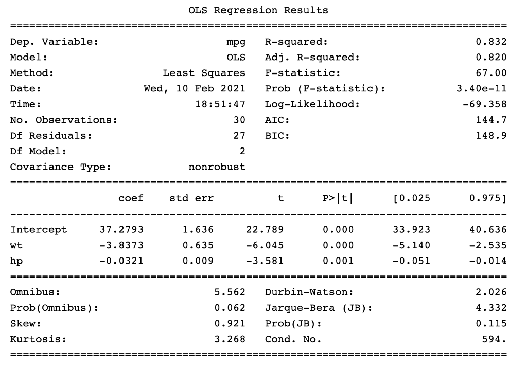 Solved Check to be sure your scatterplots of miles per | Chegg.com