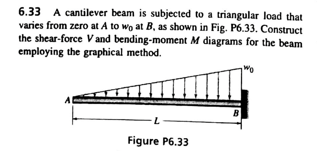 Solved 6.33 A cantilever beam is subjected to a triangular | Chegg.com