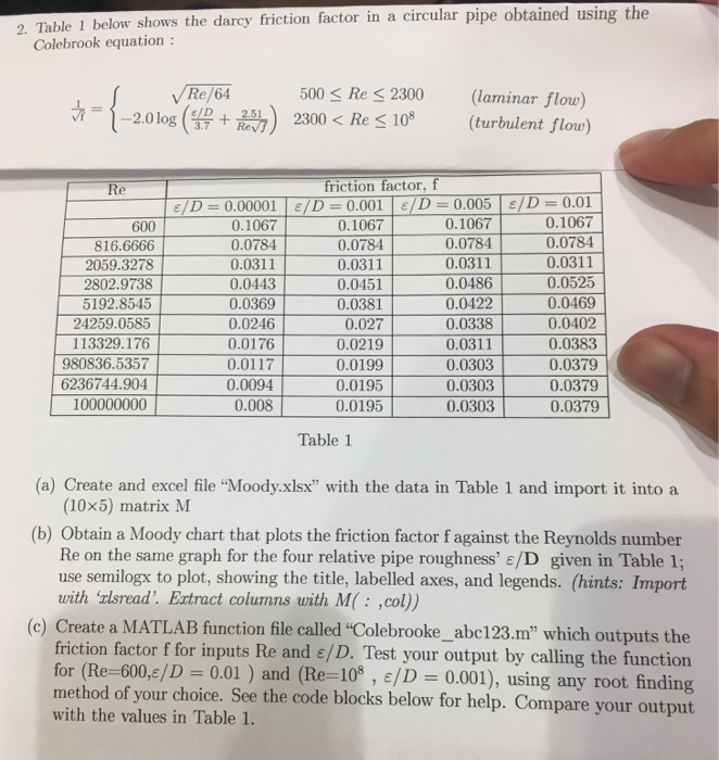Solved 2. Table 1 below shows the darcy friction factor in a | Chegg.com