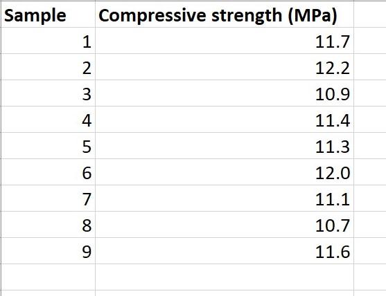 Sample Compressive strength (MPa) | Chegg.com