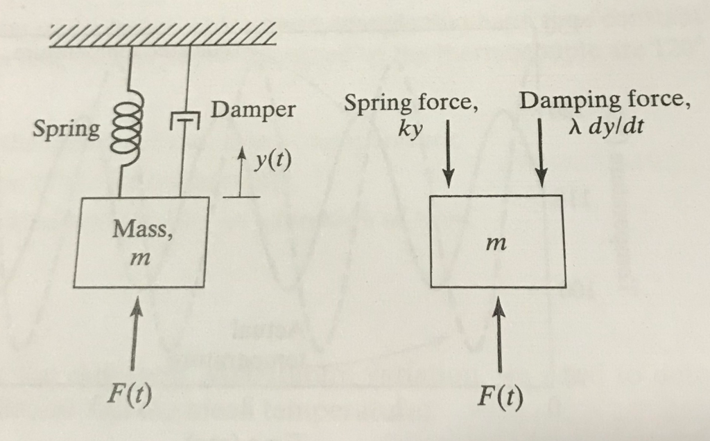 Solved W Damper Spring force, Spring Damping force, 1 dyldt | Chegg.com