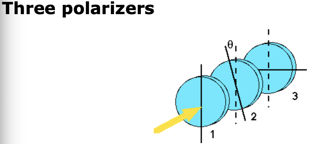 Solved Polarizers 1 and 3 have their axes of polarization, | Chegg.com