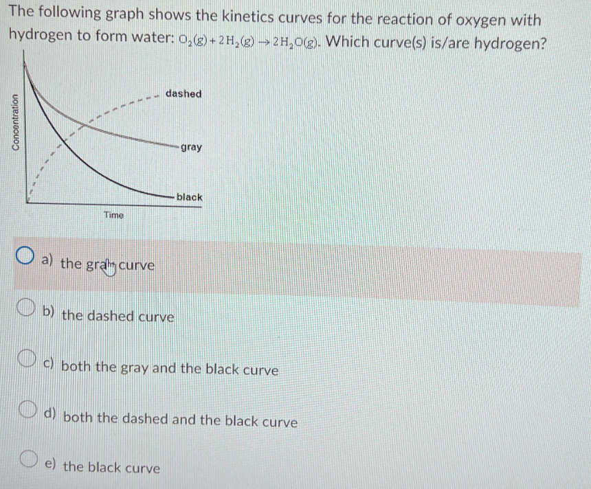 Solved The following graph shows the kinetics curves for the | Chegg.com