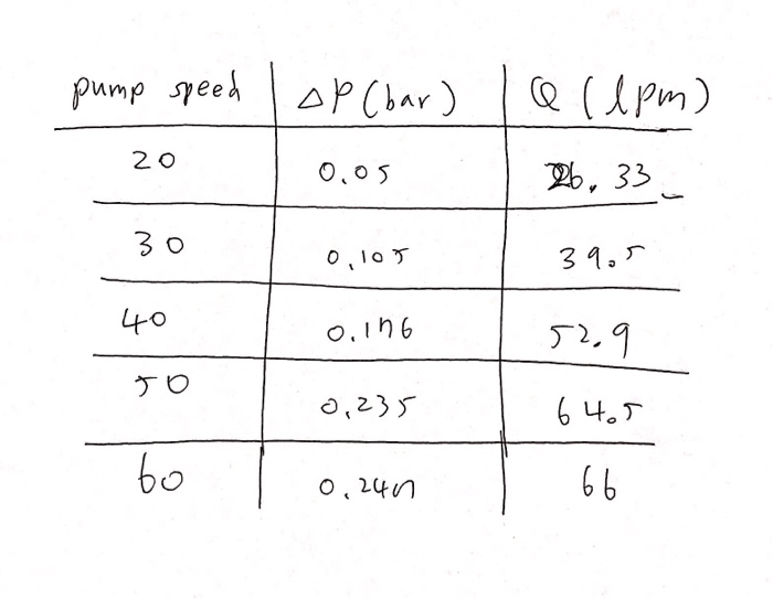 1. Determine the flow coefficient k0 according to the | Chegg.com