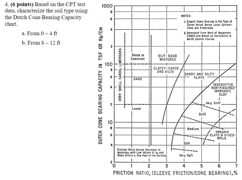 1000 8 6 4. (6 points) Based on the CPT test data, | Chegg.com