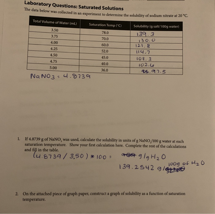 Solved Laboratory Questions: Saturated Solutions The data | Chegg.com