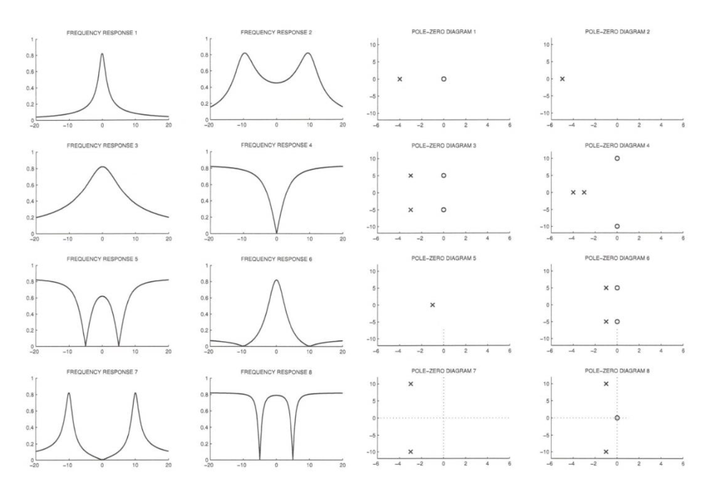 Solved The frequency responses of eight causal | Chegg.com