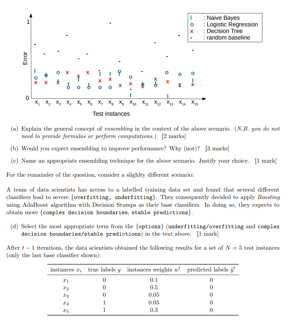 The following graph shows the error of three | Chegg.com