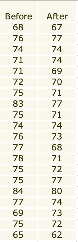 Solved Before 68 76 74 71 71 72 75 83 75 74 76 After 67 77 | Chegg.com