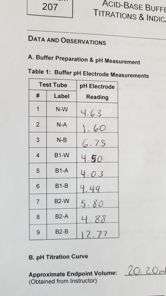Solved TTATIONS &INDICATO DATA AND OBSERVATIONS A. Buffer | Chegg.com