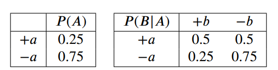 Solved Using the Bayes’ Net and conditional probability | Chegg.com