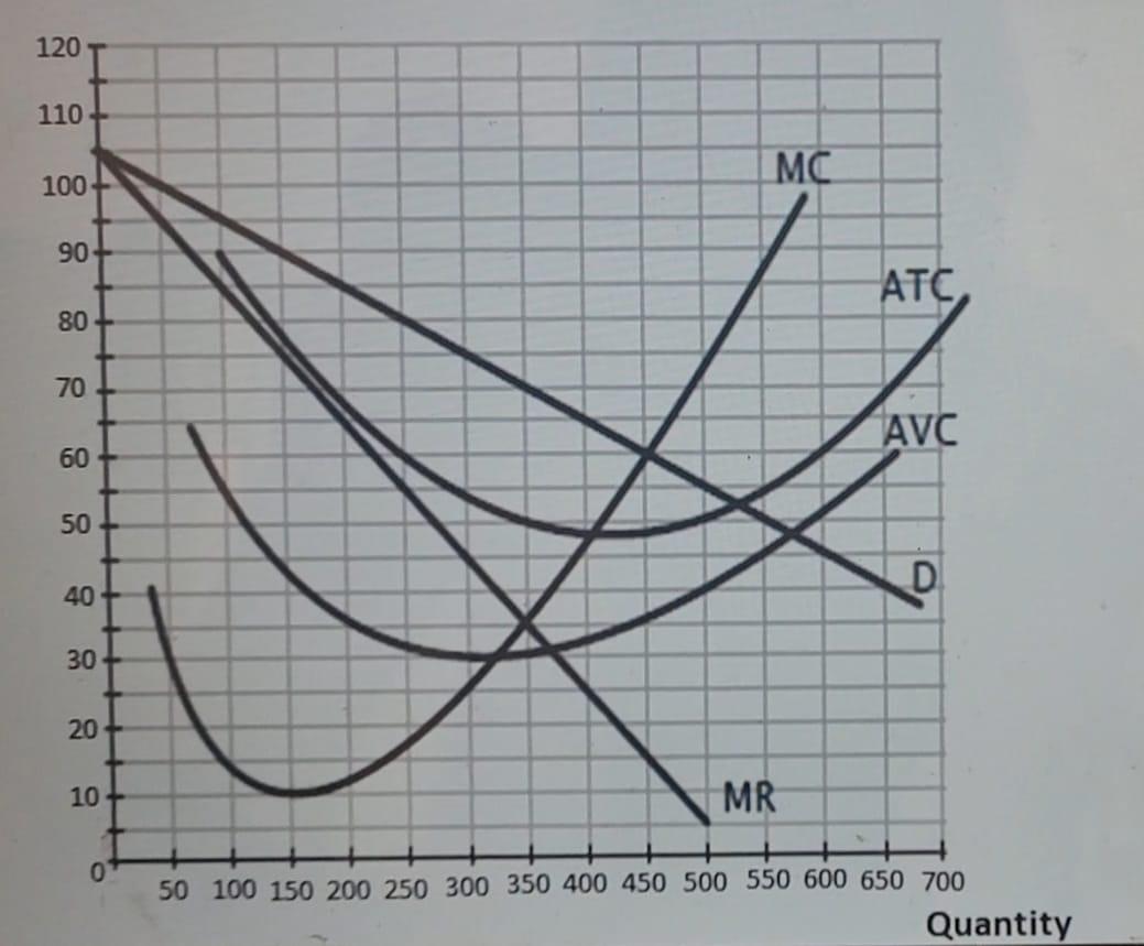 Solved The diagram below depicts the demand curve (D) the | Chegg.com